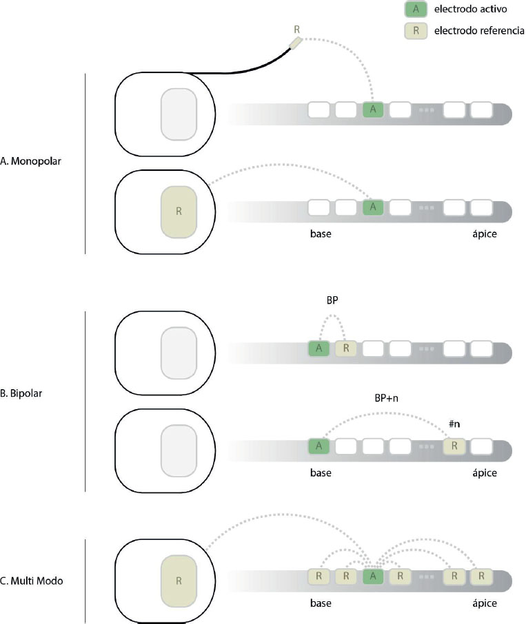 Clinical management of facial stimulation in cochlear implants